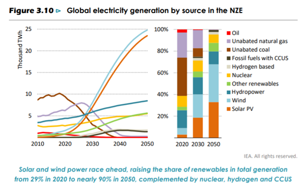 IEA net zero report calls for doubling of hydropower capacity by 2050